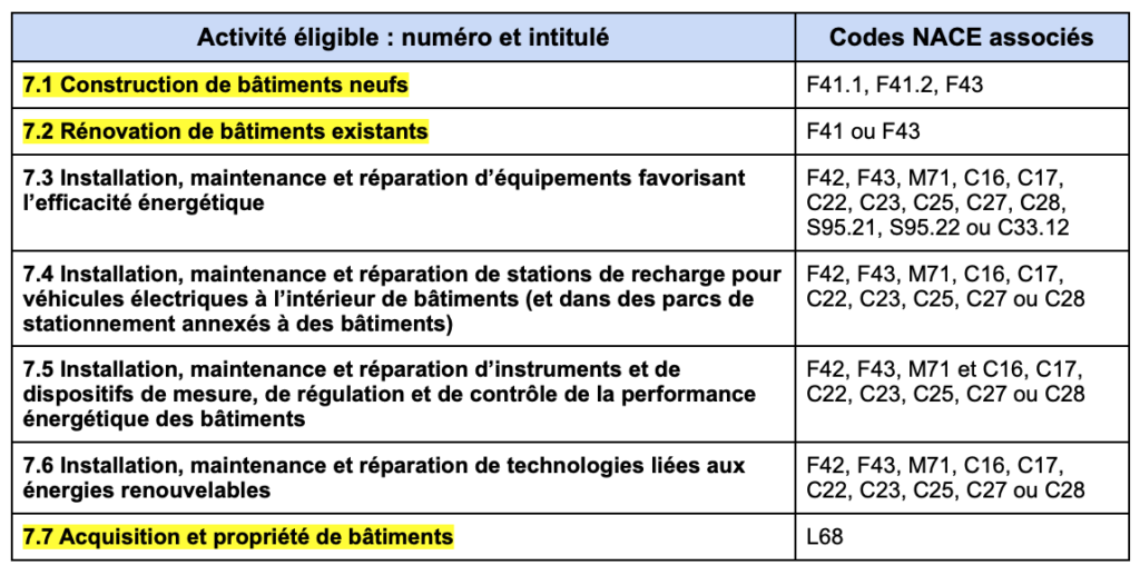 Taxonomie européenne : quels impacts pour l’immobilier tertiaire ...