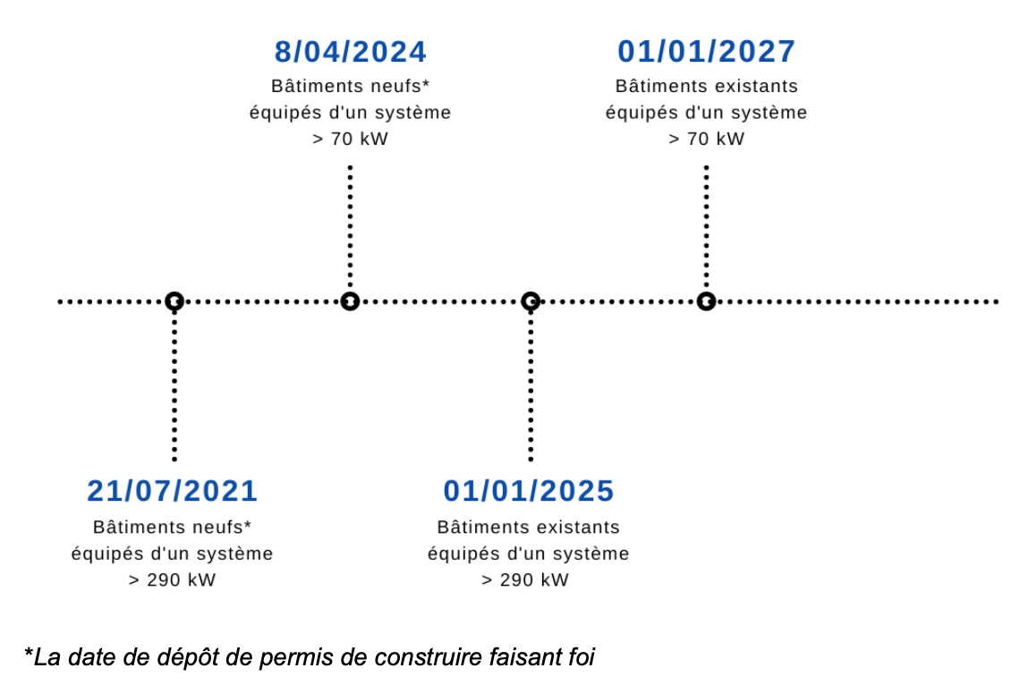 Décret BACS : quels impacts sur l’immobilier tertiaire ? | Aegilim